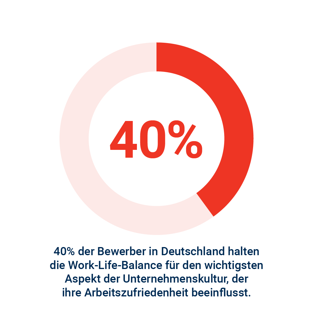 Flexibles Arbeiten und Work-Life-Balance | Page Personnel DE